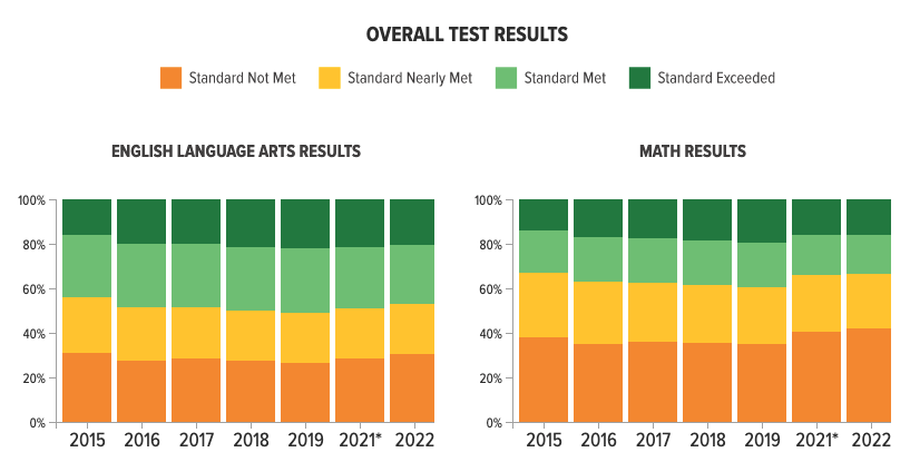 State of California CAASPP Smarter Balanced Test Results | EdSource